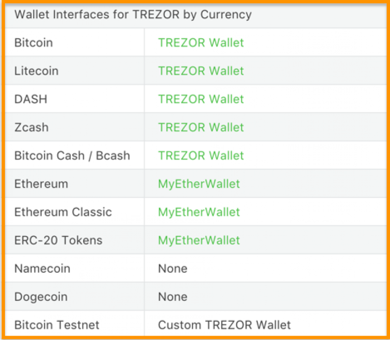 What cryptocoins does Trezor wallet support? List of 11 supported coins