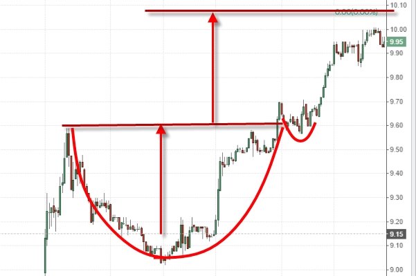 Technical analysis: most common trading patterns - CaptainAltcoin