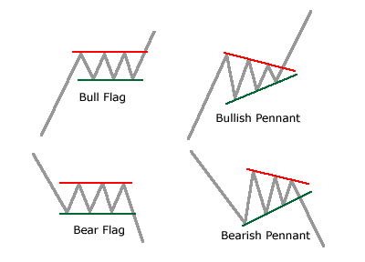 Technical analysis: most common trading patterns - CaptainAltcoin