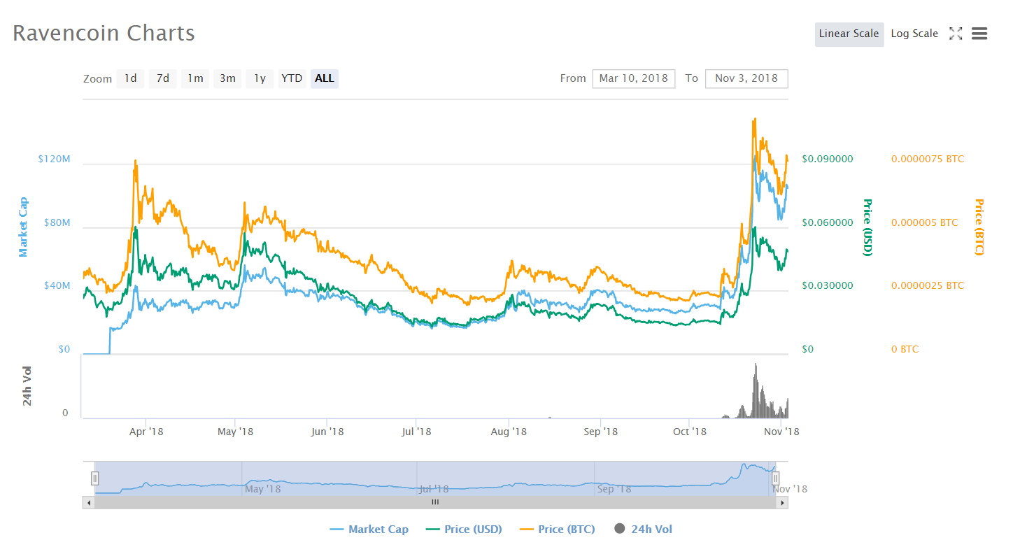 Ravencoin (RVN) community pulled off a great save for their project ...