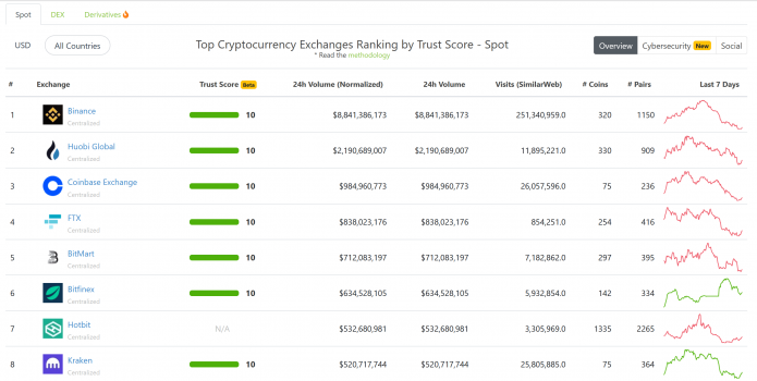 CoinMarketCap vs. CoinGecko 2026: Is CoinGecko Better Than Coinmarketcap?