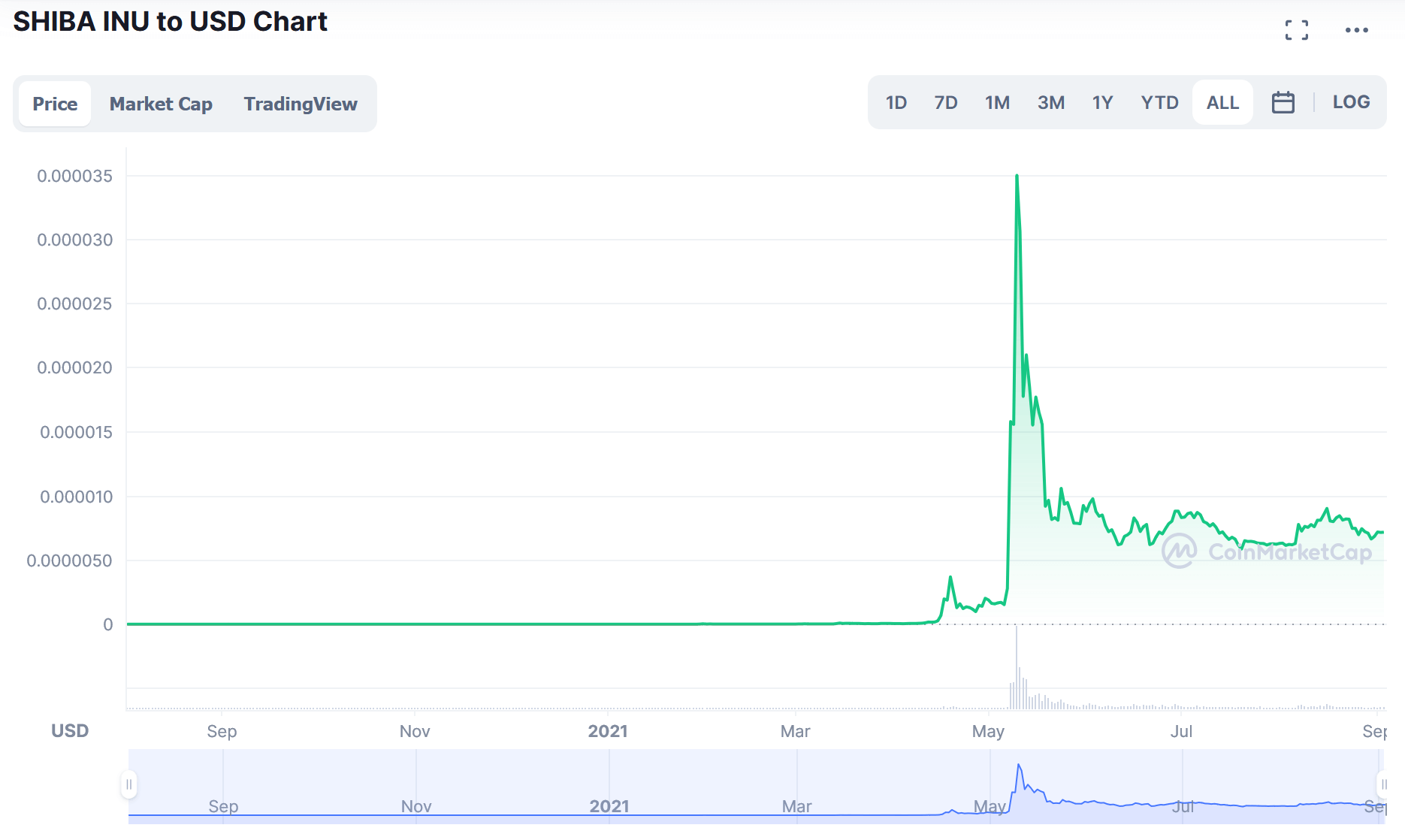 Shiba Inu Price Prediction 2023 - 2025 - 2030 - CaptainAltcoin