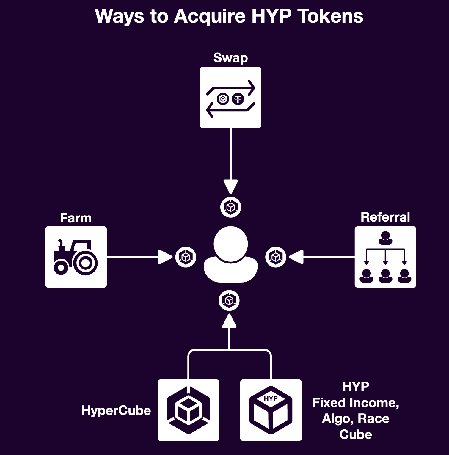 HyperDEX Finance: Simplifying DeFi For The Masses - CaptainAltcoin