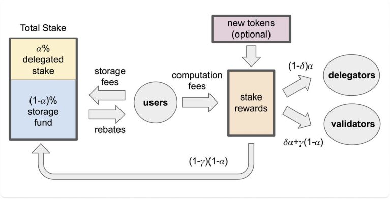 What is SUI Crypto? When Is The Mainnet Launch? Where To Buy SUI?
