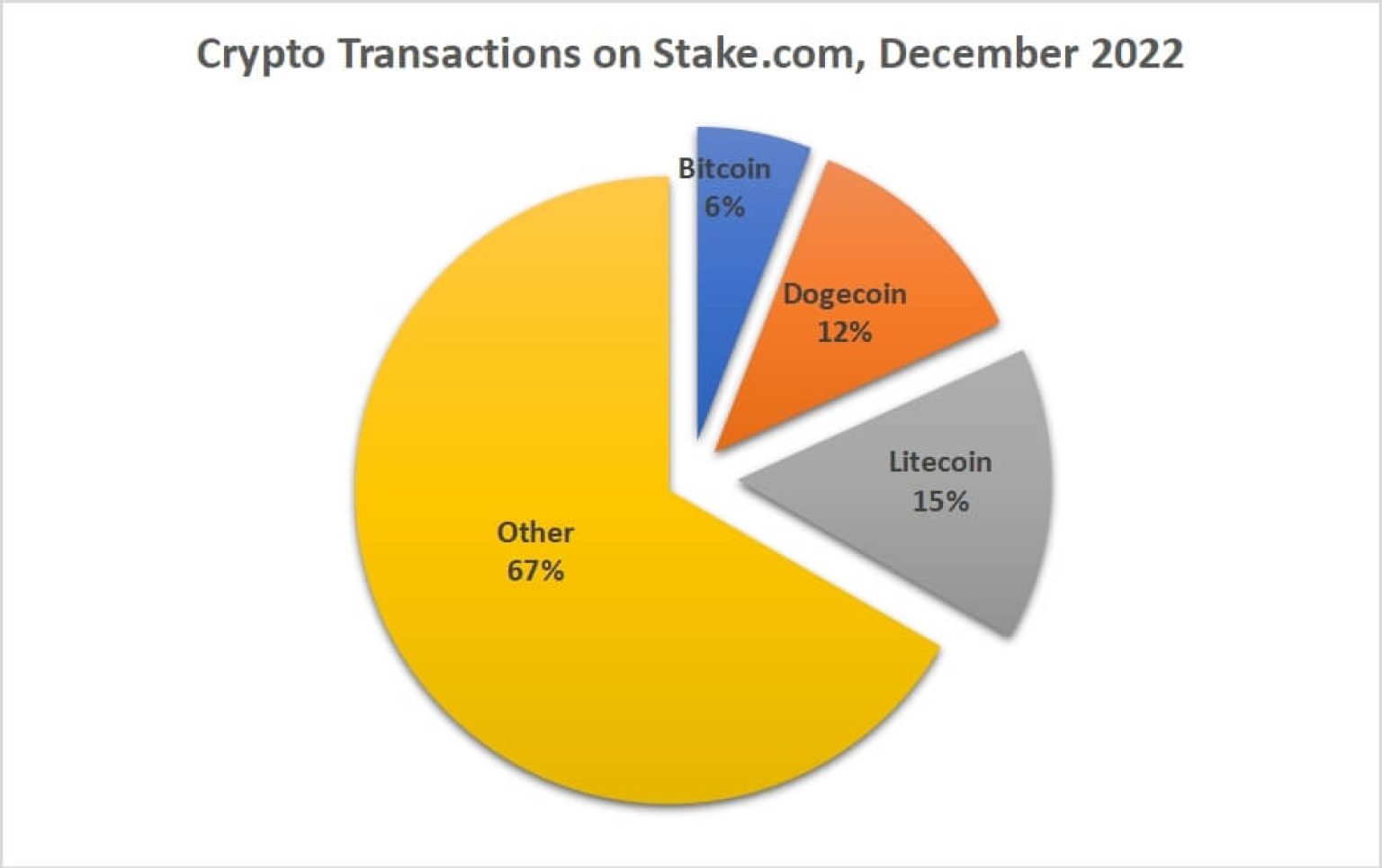 Stake.com Drove 6% Of Bitcoin Transactions in December 2022