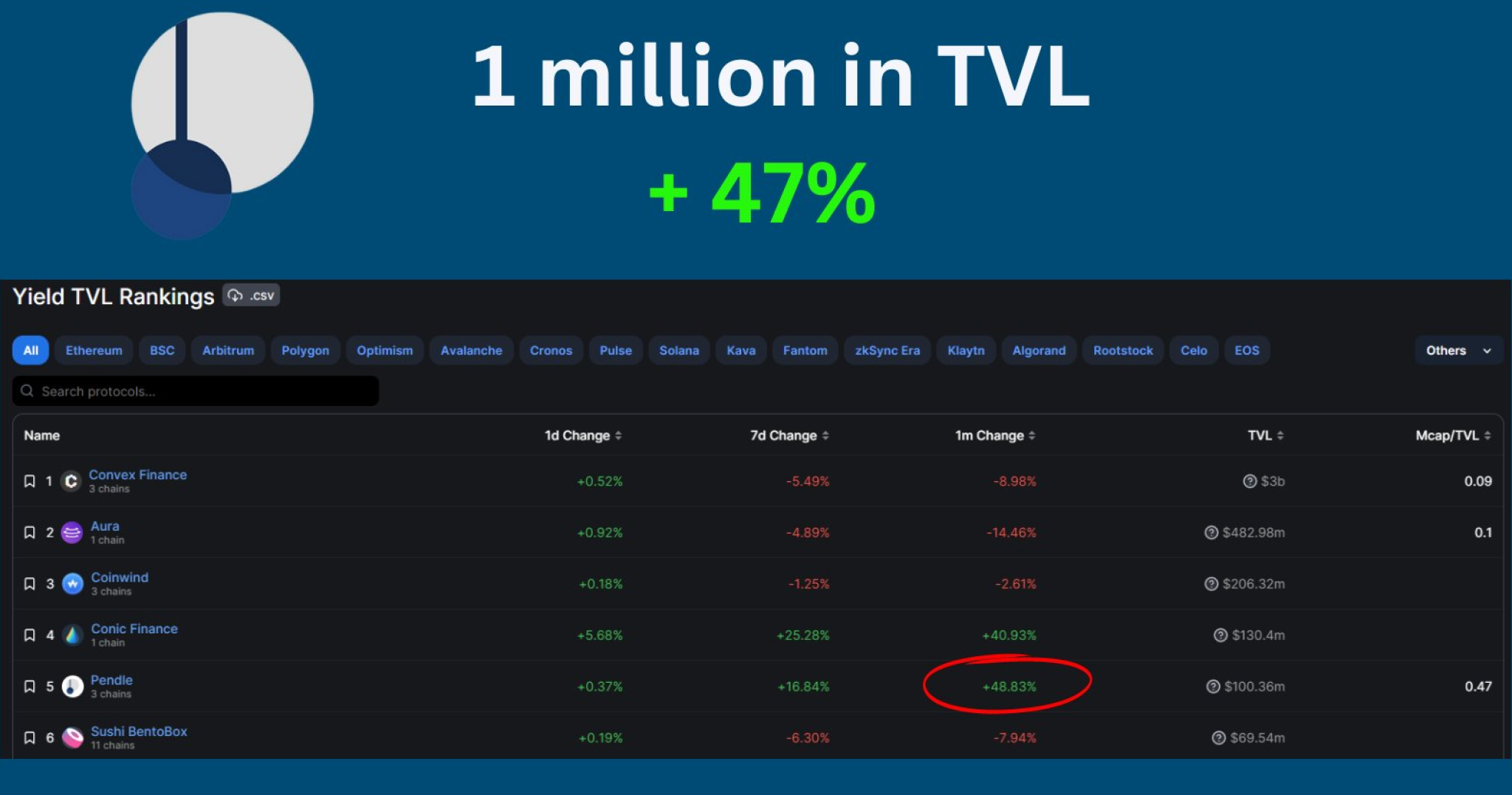 Pendle's Rise: Crossing the $100 Million Mark in DeFi - CaptainAltcoin