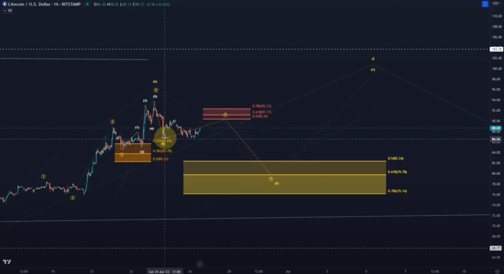 Litecoin (LTC) Price: Are We on the Verge of a Breakout? Will LINA's ...