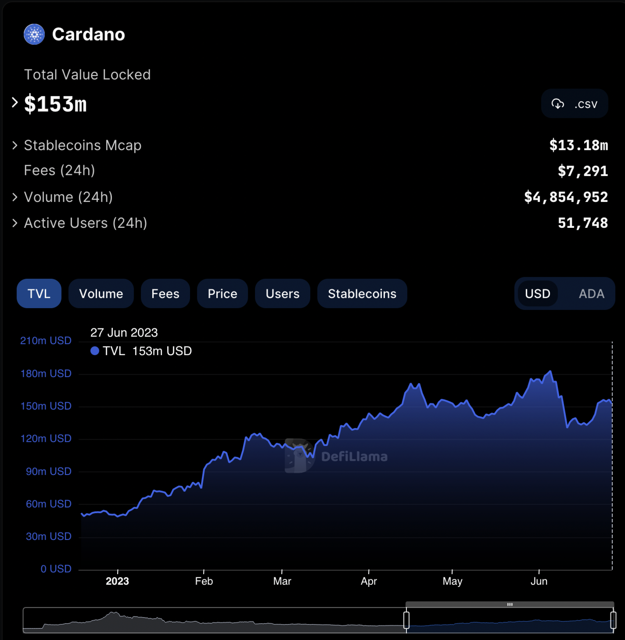 Revealing Cardano's Thriving DeFi Ecosystem: The Key to Resurrecting ADA's Price Surge? Check ...