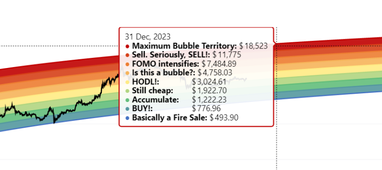 What Is Ethereum Rainbow Chart & How to Predict ETH Price? - CaptainAltcoin