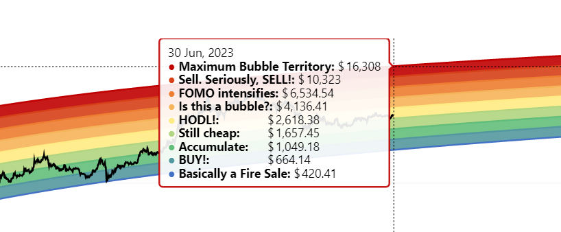 What Is Ethereum Rainbow Chart & How to Predict ETH Price? - CaptainAltcoin