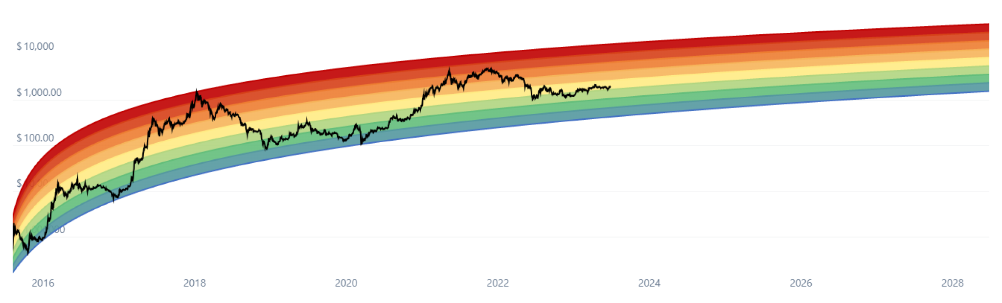 What Is Ethereum Rainbow Chart & How to Predict ETH Price? - CaptainAltcoin