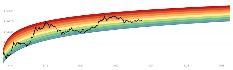 What Is Ethereum Rainbow Chart & How to Predict ETH Price? - CaptainAltcoin