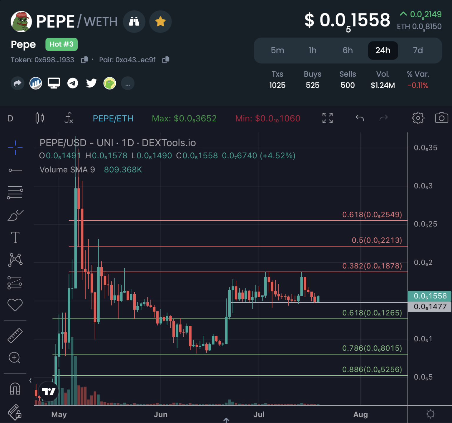 Meme Coin News: $PEPE Momentum Stalls, Wall Street Memes Approaches $16 ...