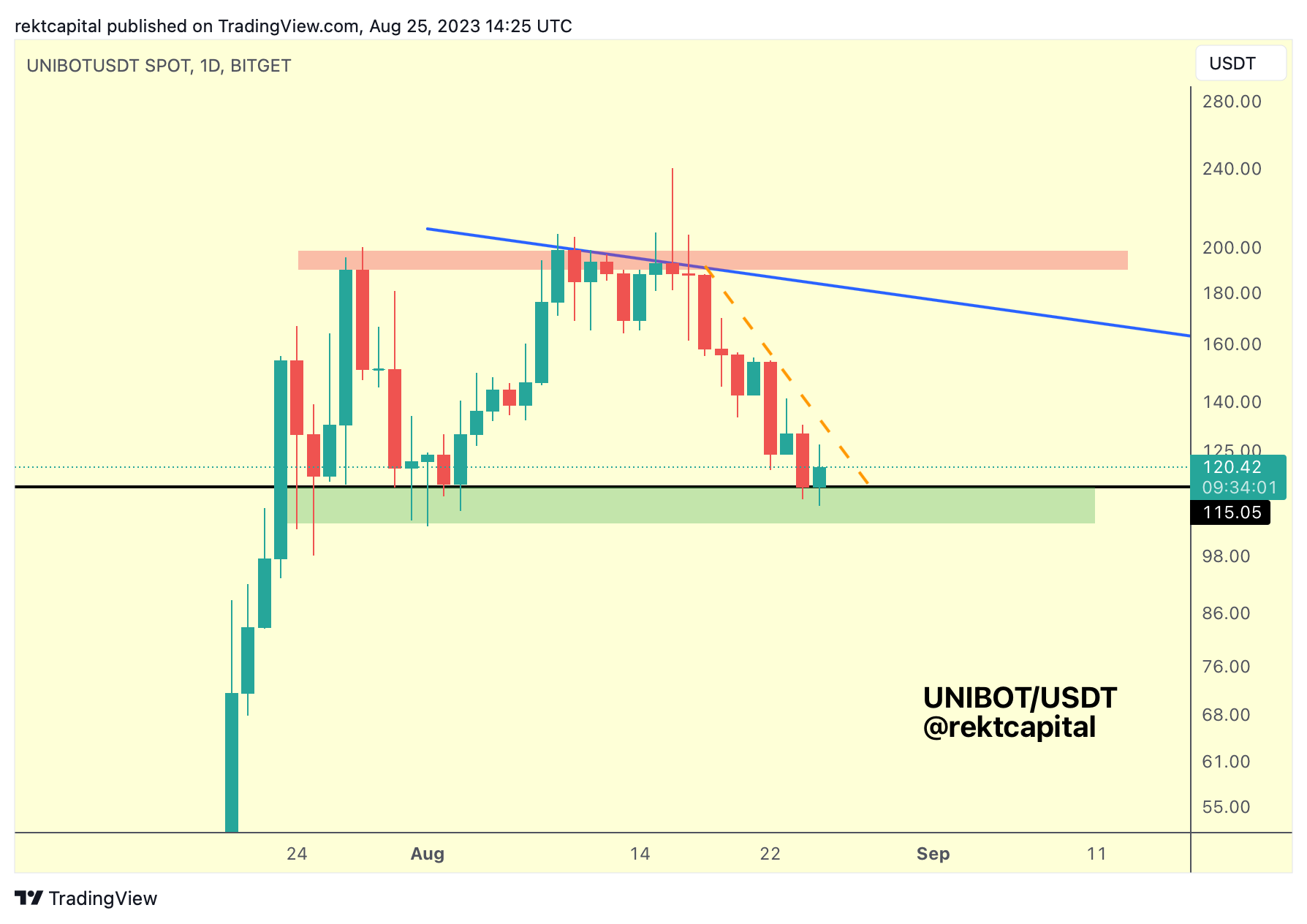 Arbitrum Struggles to Maintain Crucial Support While Unibot Teeters on ...