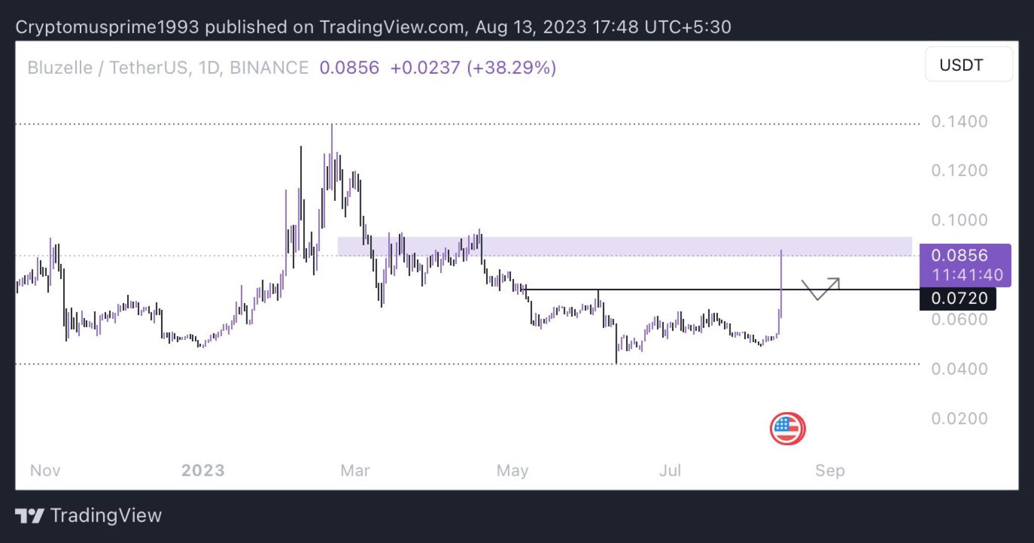Why is BLZ Coin Pumping? Breakdown of the Recent 70% Surge - CaptainAltcoin