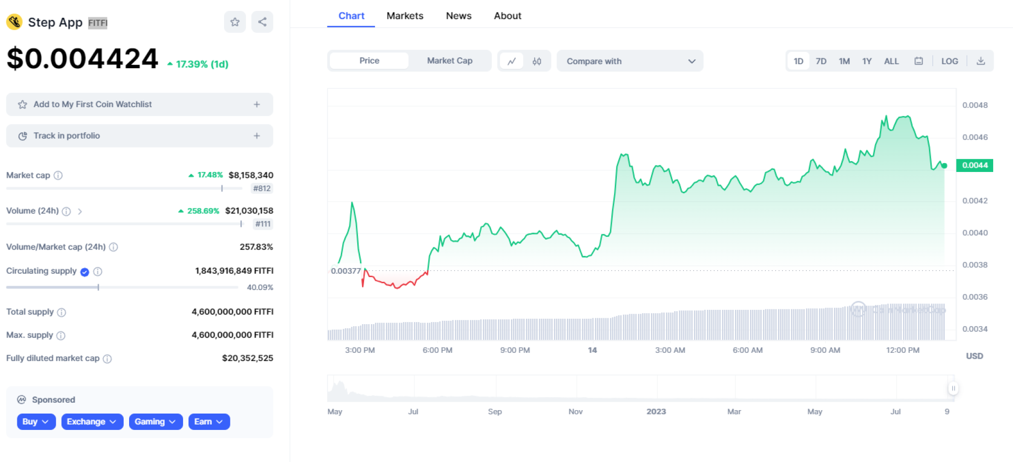 Why is FITFI Price Surging? Is It Too Late to Buy Step App Coin Now? - CaptainAltcoin