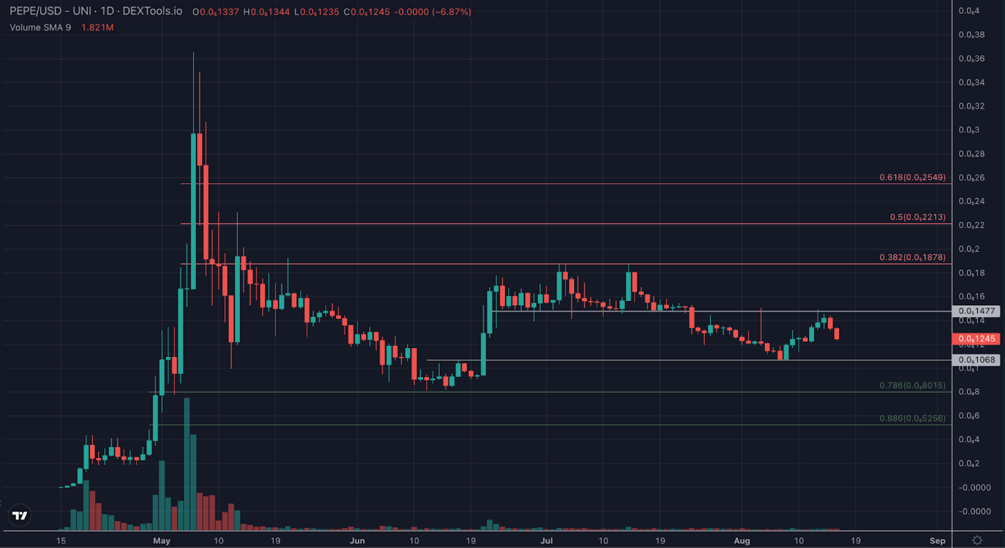 Price Analysis: Apecoin ($APE), Luna Classic ($LUNC), and Pepe ($PEPE ...
