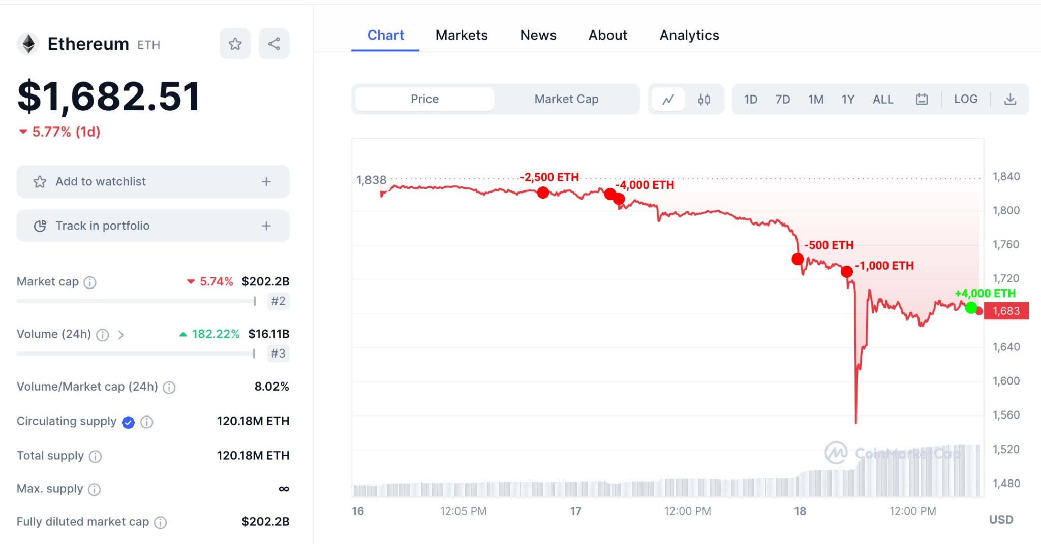 Smart Trader Dumped $14,400,000 ETH Before the Market Crash - Here's What Happened Next ...