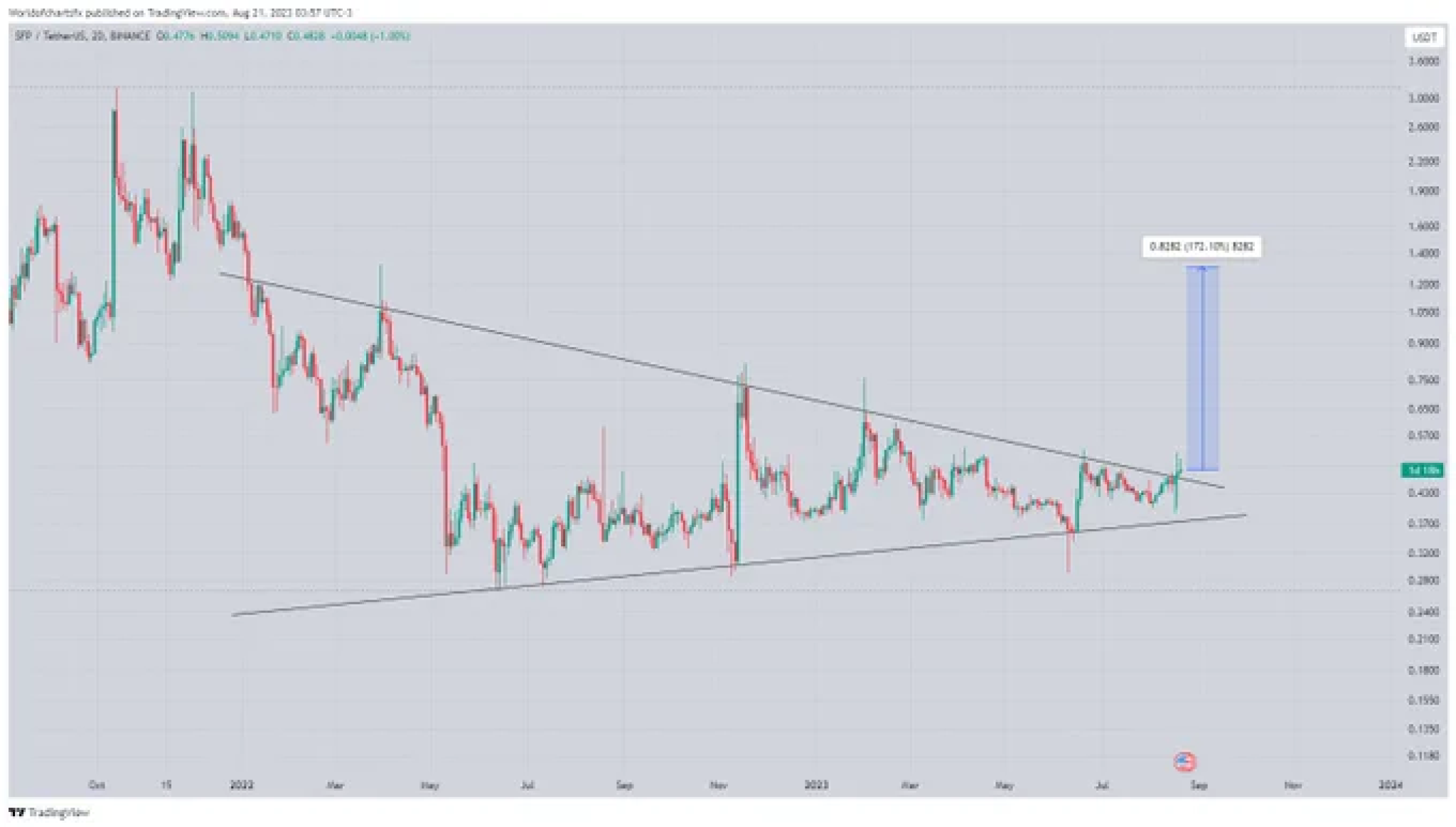 Why is SafePal (SFP) Surging in Price? Symmetrical Triangle Breakout ...