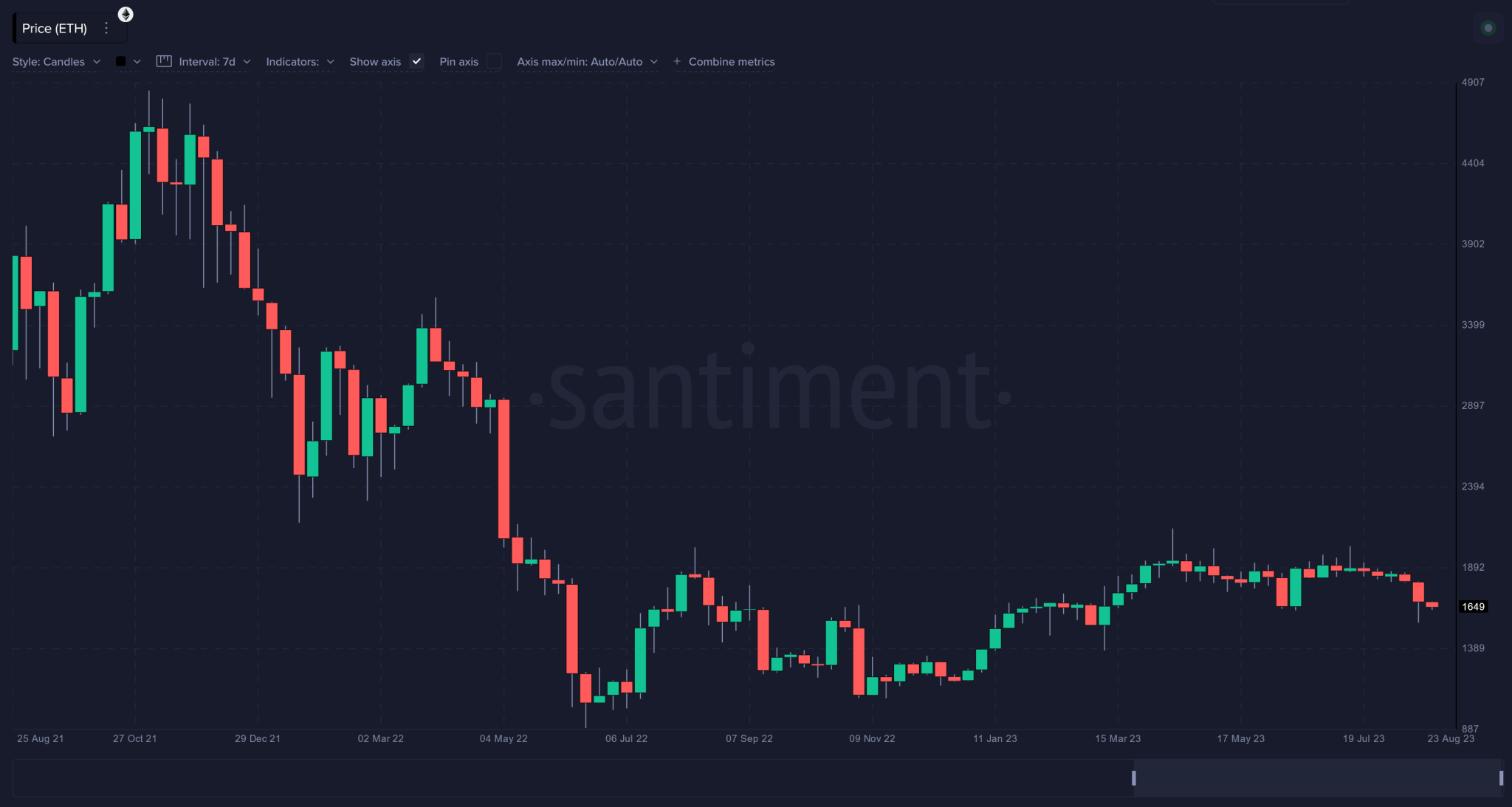 Ethereum on Life Support? Santiment's Metrics Reveal ETH's Fading Pulse - CaptainAltcoin