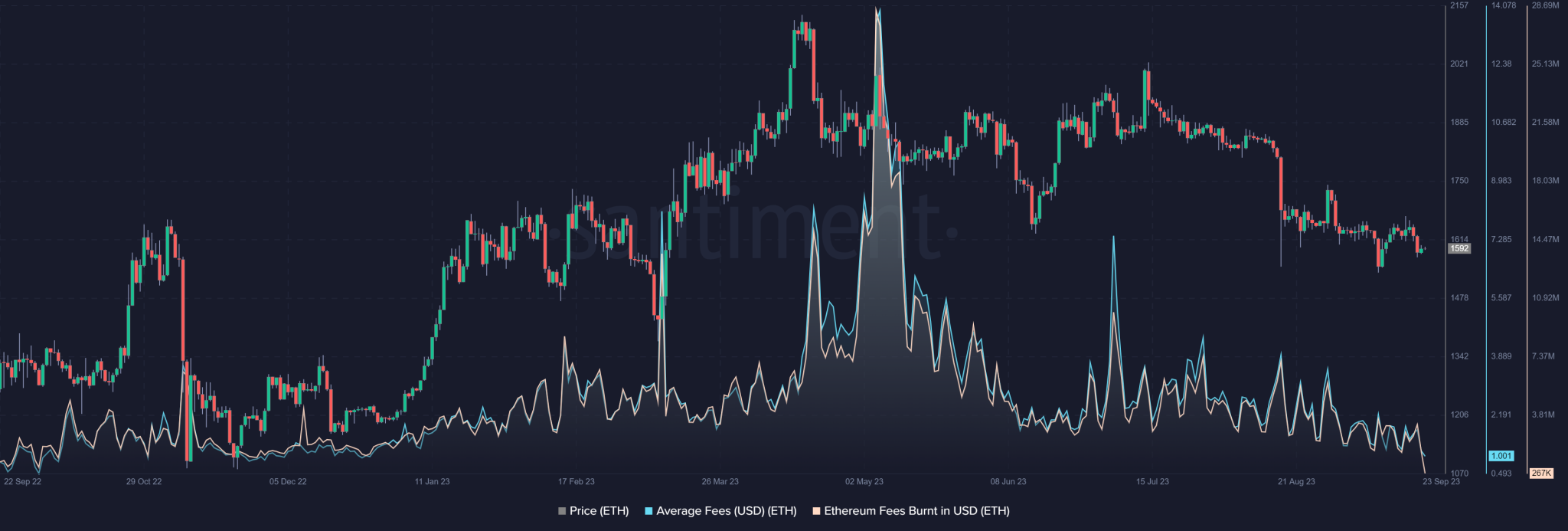 Ethereum Network Fees Hit Lowest Level of 2023 While These ETH ...