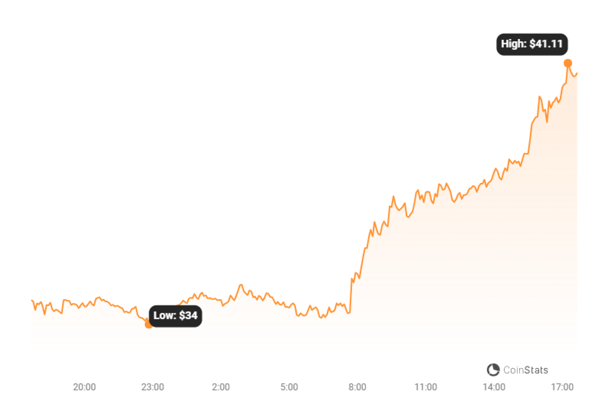 Tellor Gains Momentum as TRB Surges 20% Again, Traders Anticipate Next ...