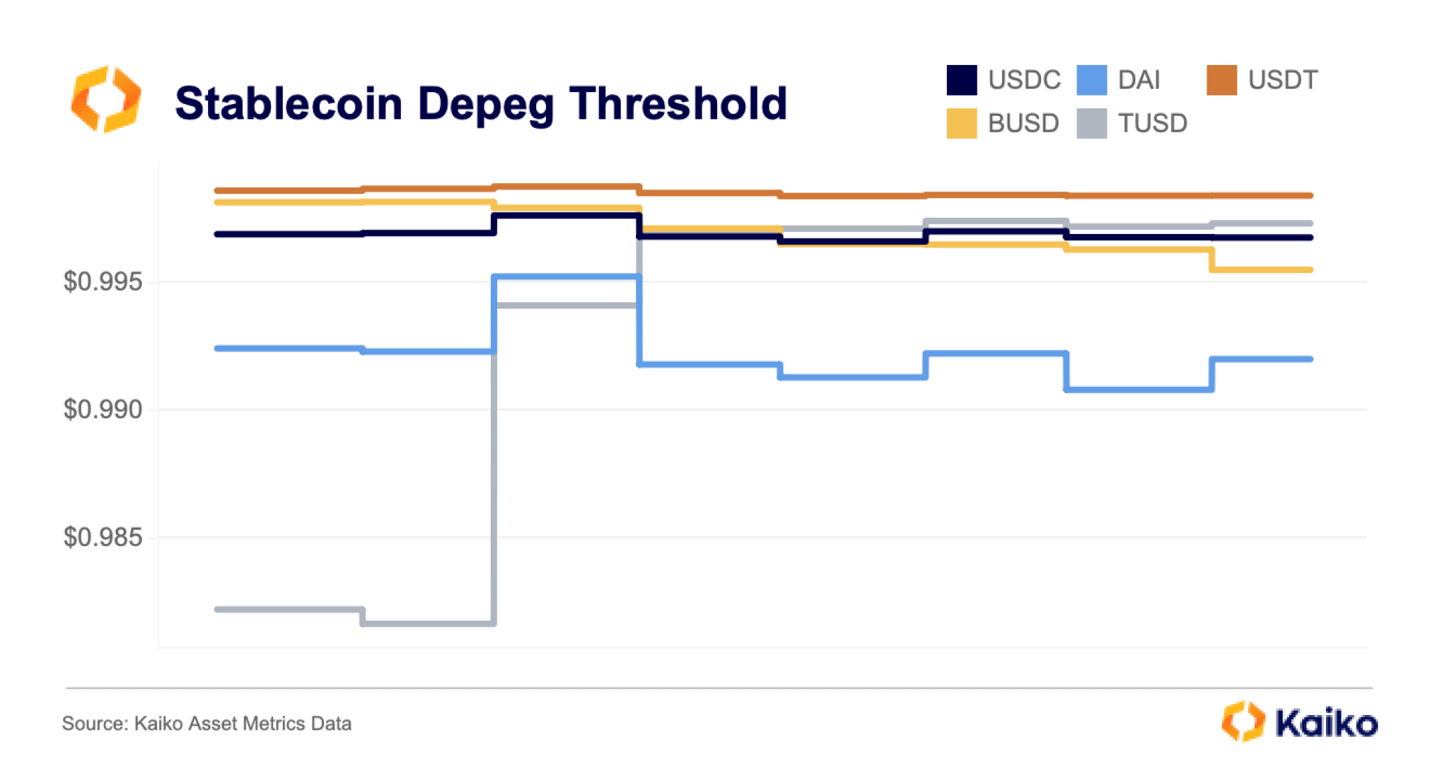 Technical Analyst Finds USDT Uniquely Vulnerable to Depegging Compared to Leading Stablecoins ...