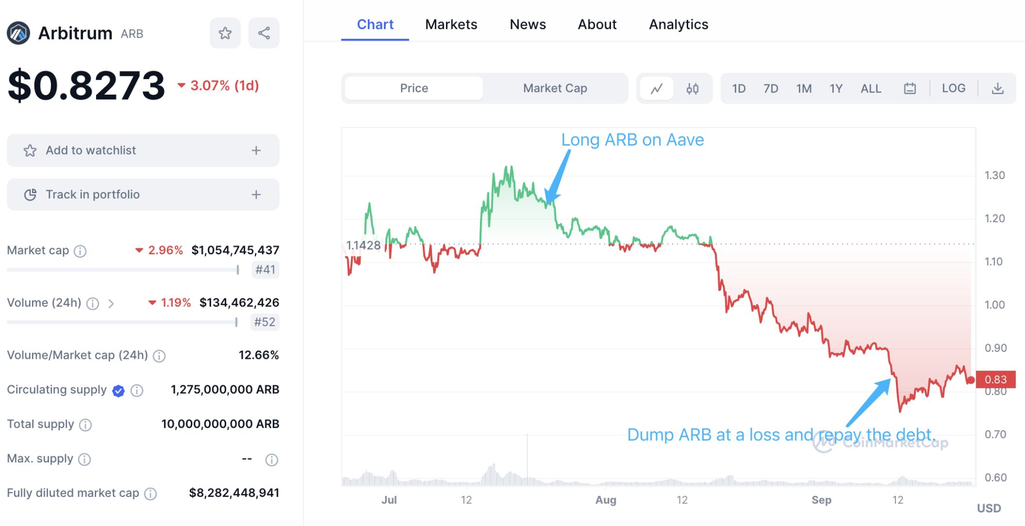 Arbitrum ($ARB) Whale Sticks to Bullish Stance After $3M Loss - Do They ...