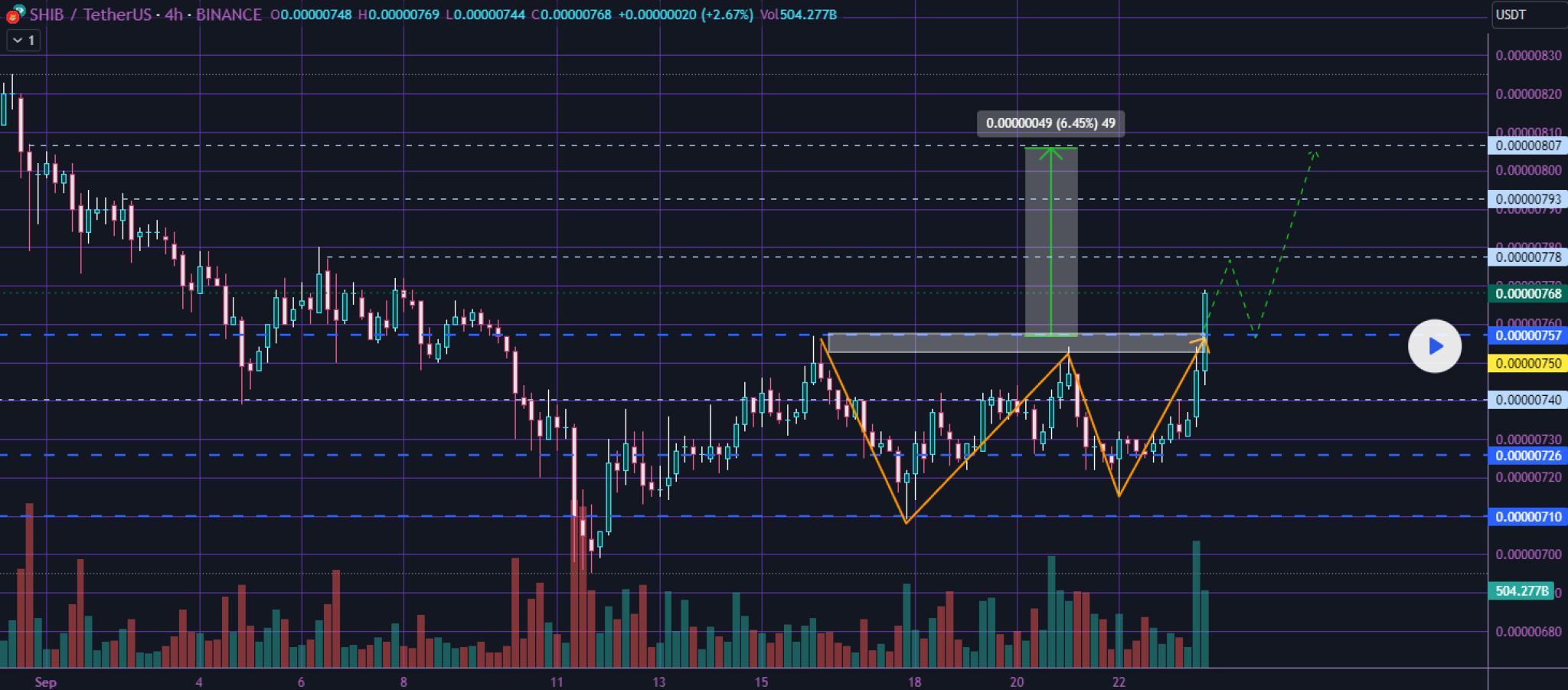 Shiba Inu (SHIB) Price and Shibarium: Sinking or Surging? Key Technical and Fundamental ...