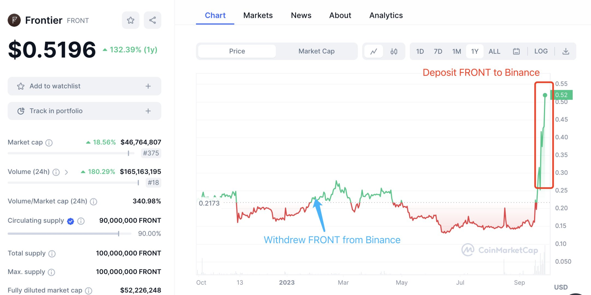 Frontier Coin (FRONT) Spikes Over 50% as Trader Makes Massive Profit on ...