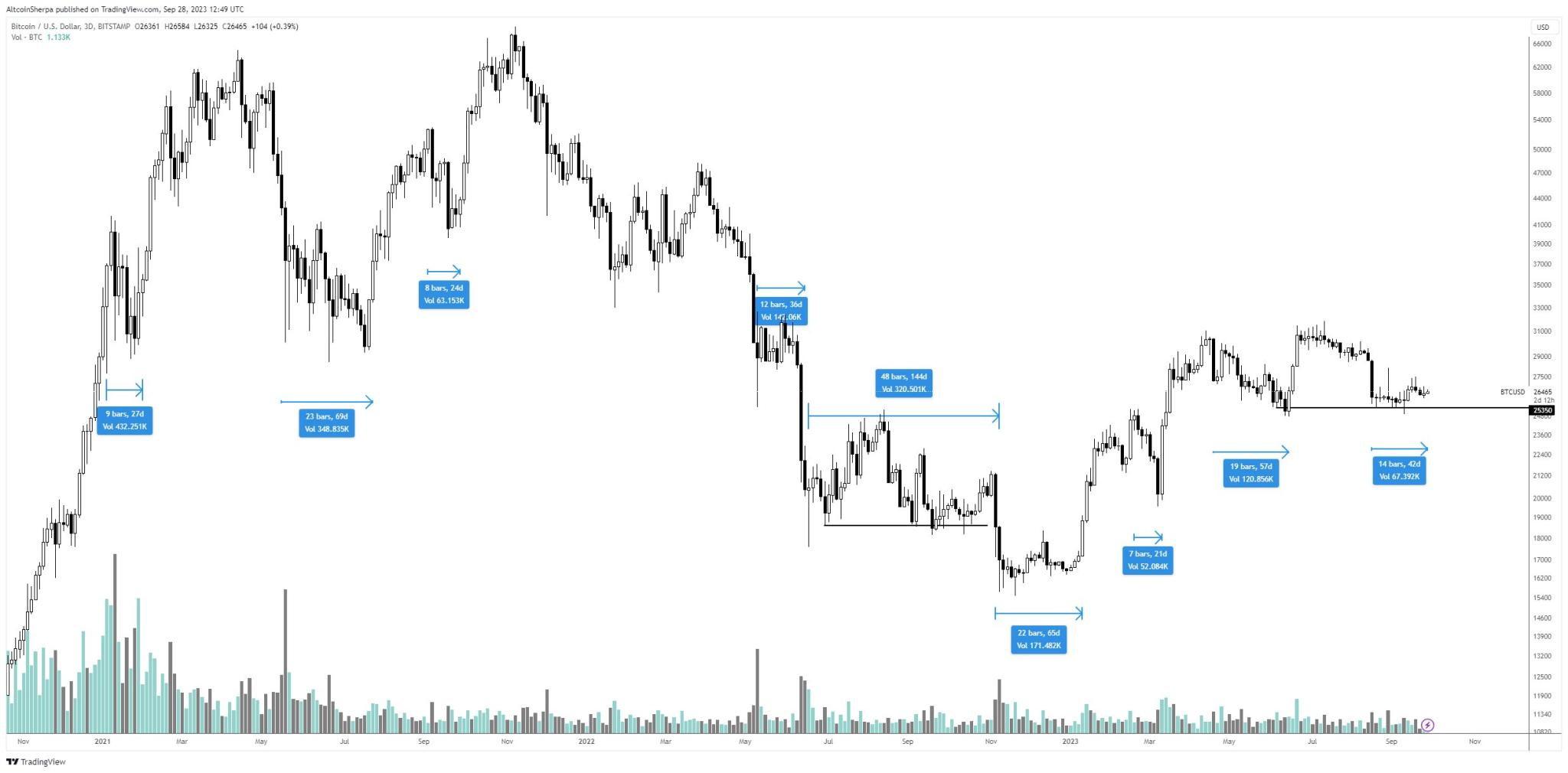 Bitcoin Long Consolidation Makes Trading Difficult According to Top ...
