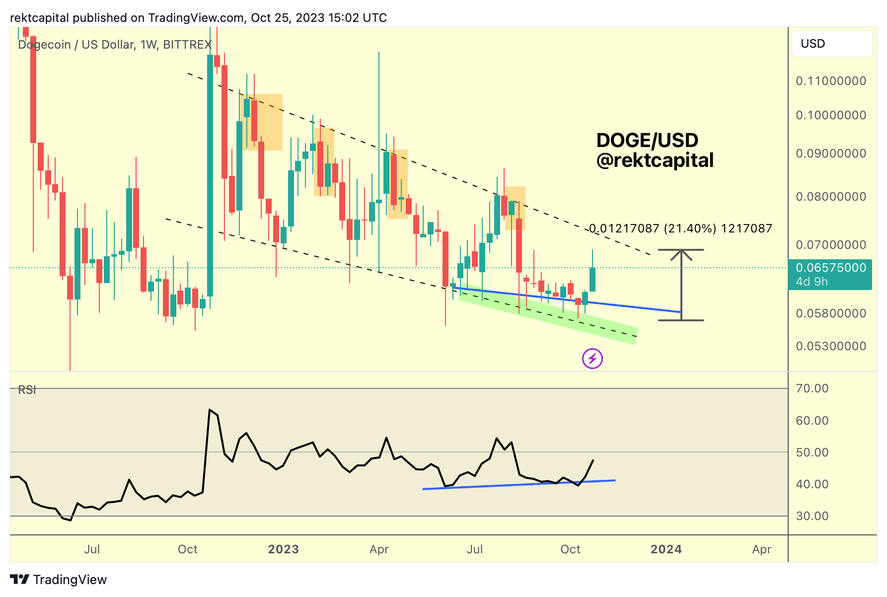 Dogecoin Howls Back to Life as Meme Coin King Surges 15% - Report ...