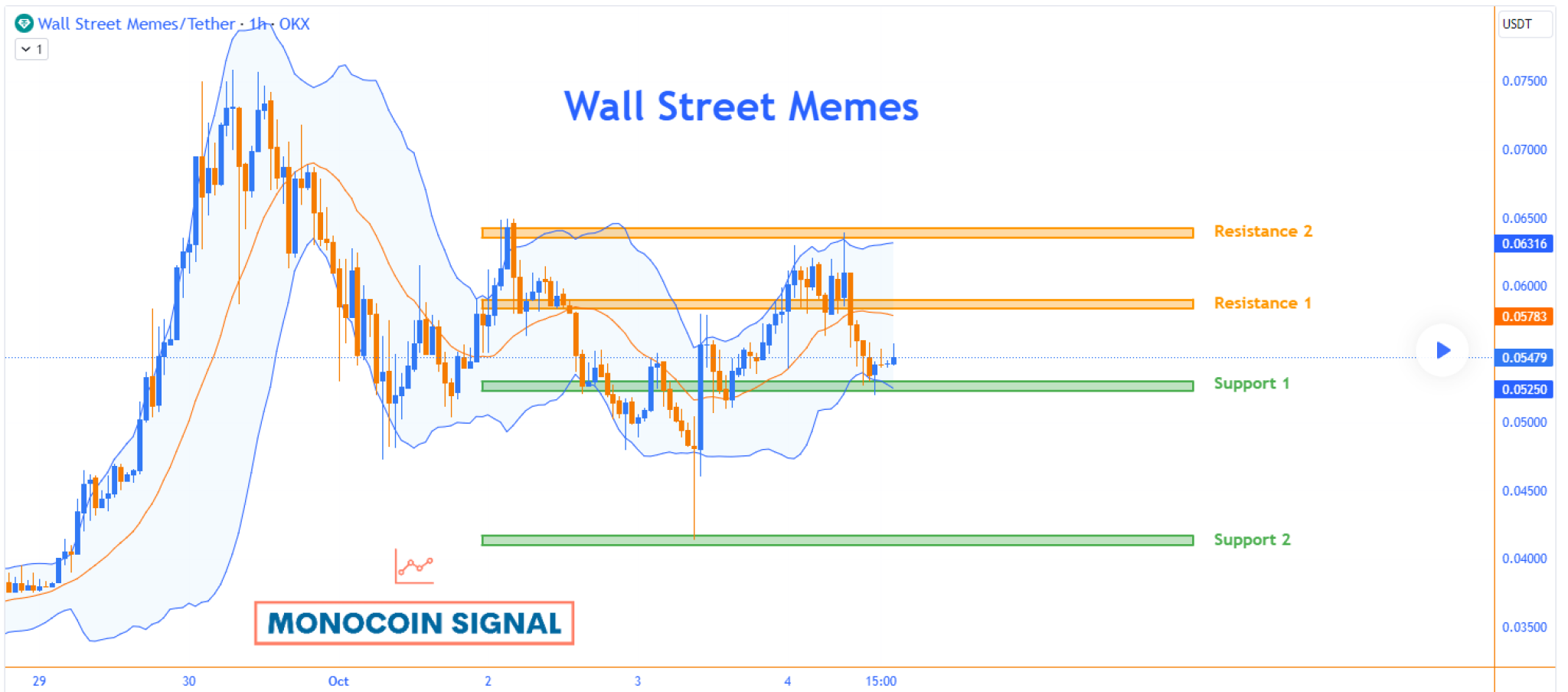 Wall Street Memes Keeps Getting Listed on Exchanges, Buy WSM Now Before ...