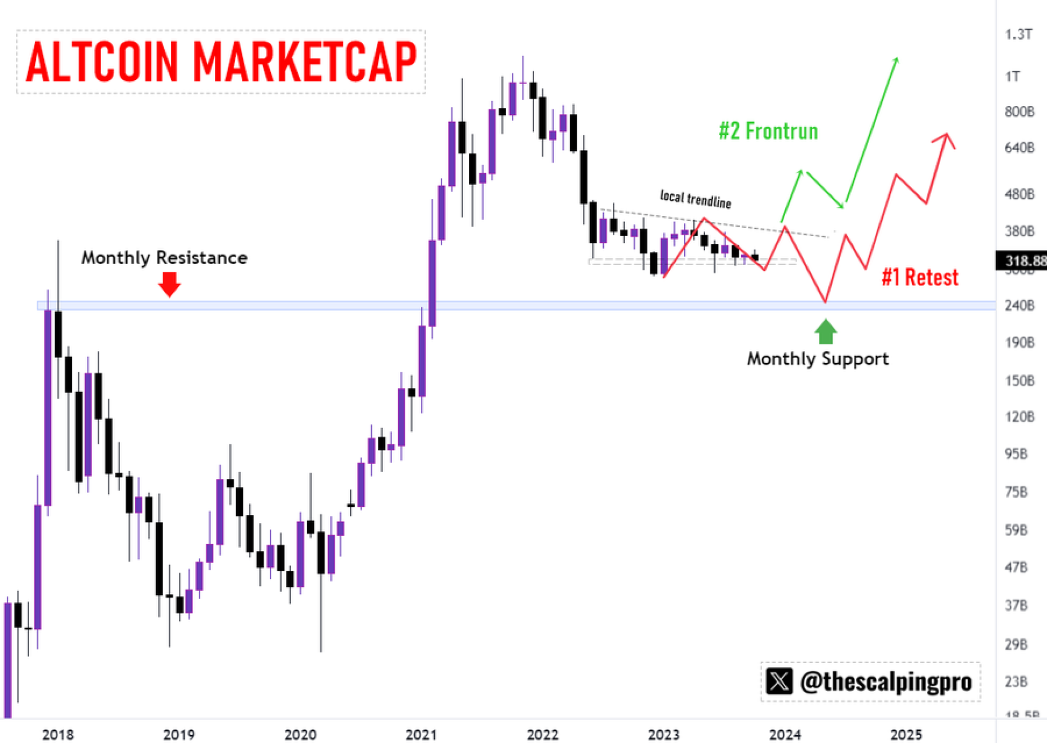 Altcoin Marketcap at $320 Billion Crossroads - Expert Reveals Two ...