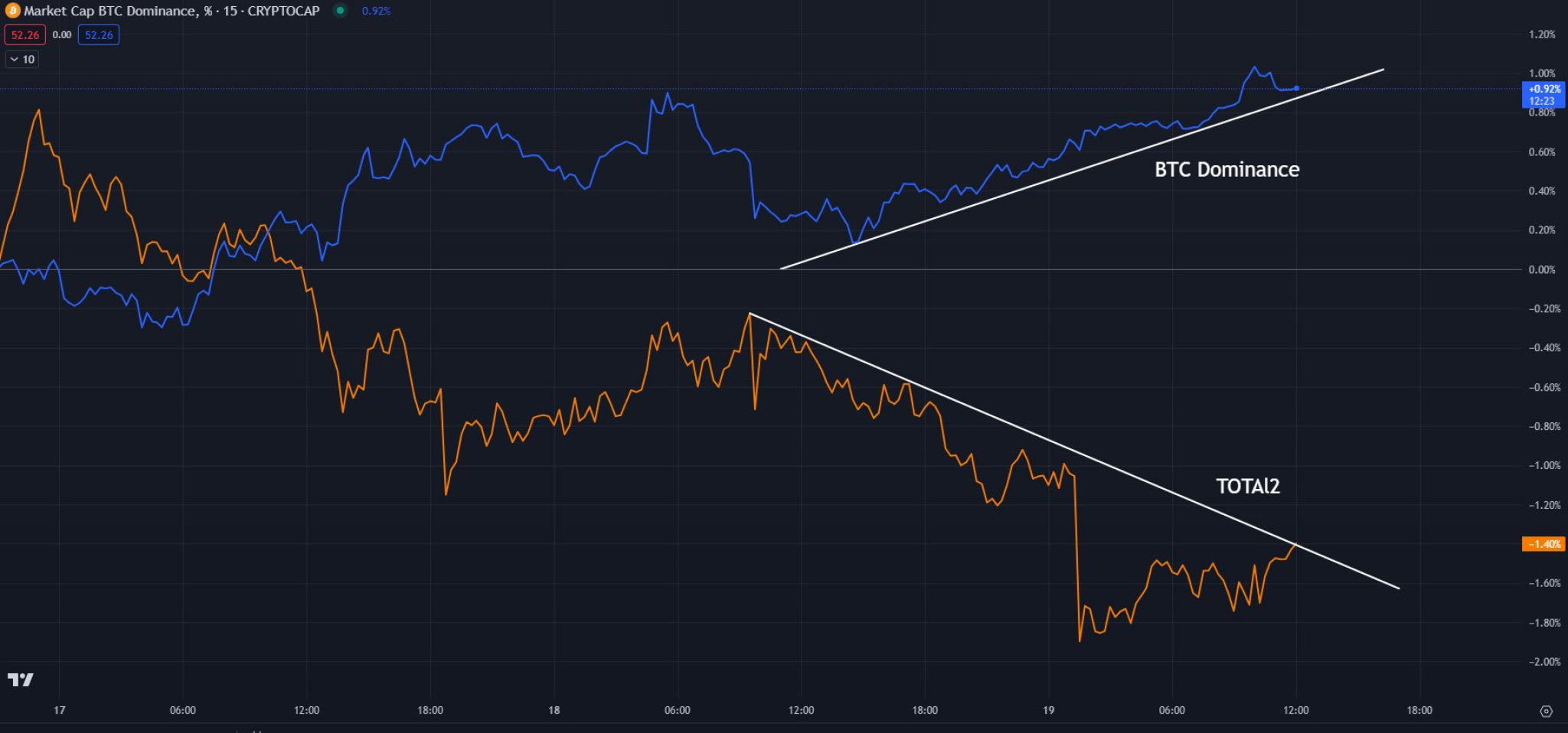 This Chart Shows Why Altcoins Are Suffering as Bitcoin Dominance Rises ...