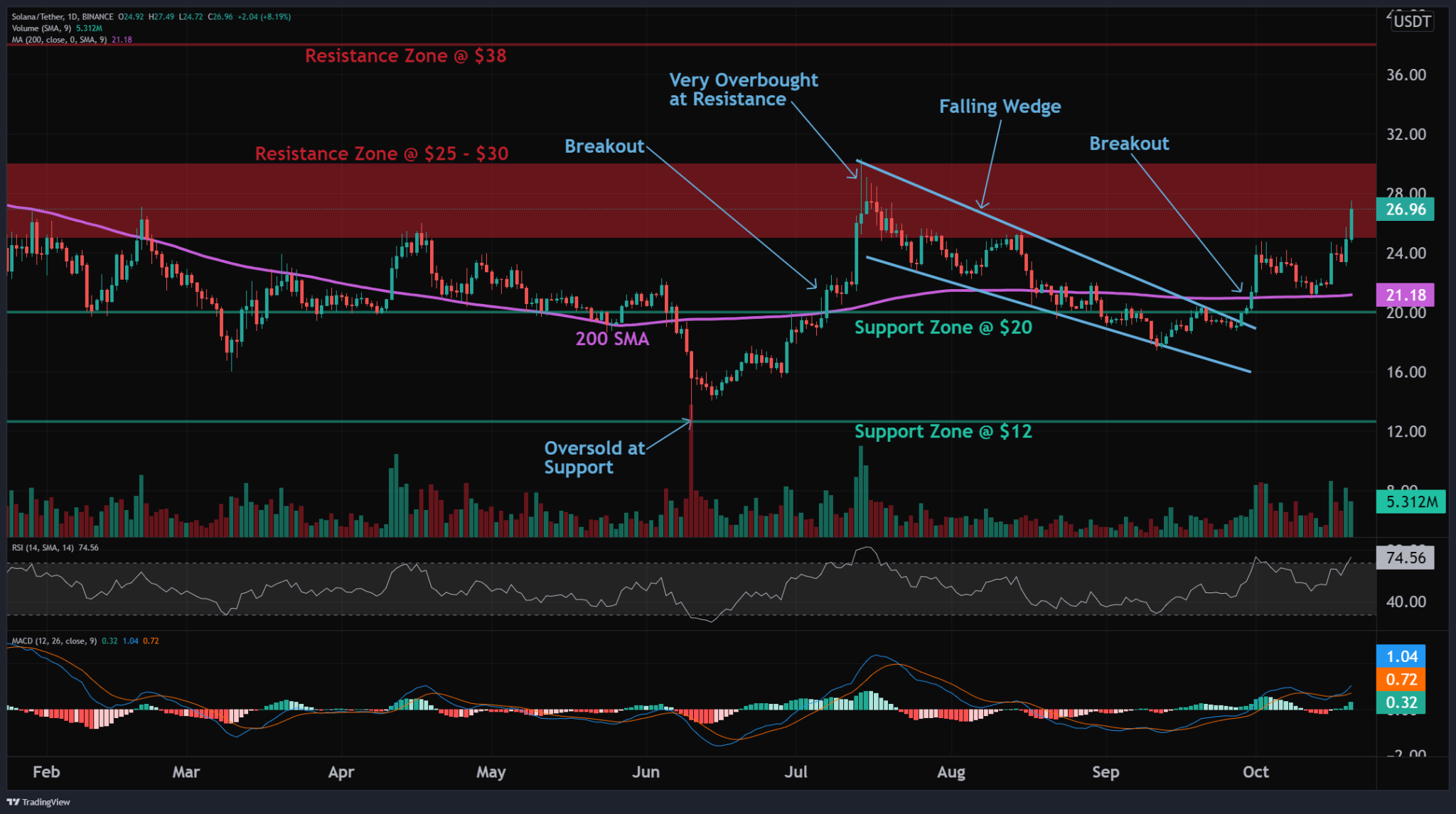 Why is Solana Surging to Near Yearly Highs? SOL Gains 27% With Bullish ...