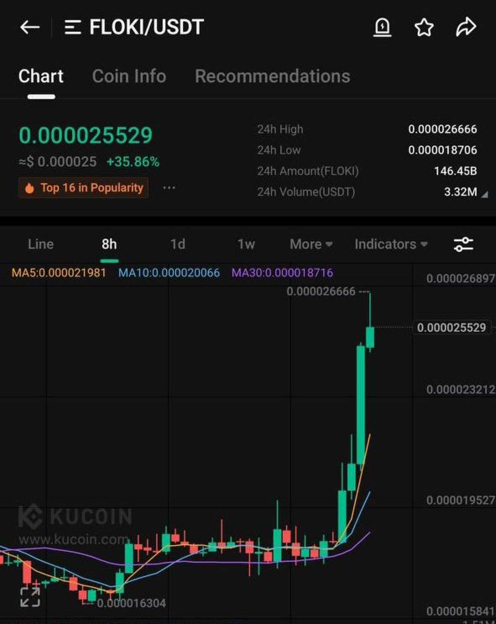 Why Is FLOKI Price Surging? Chart Pattern Looks “Very Dangerous ...