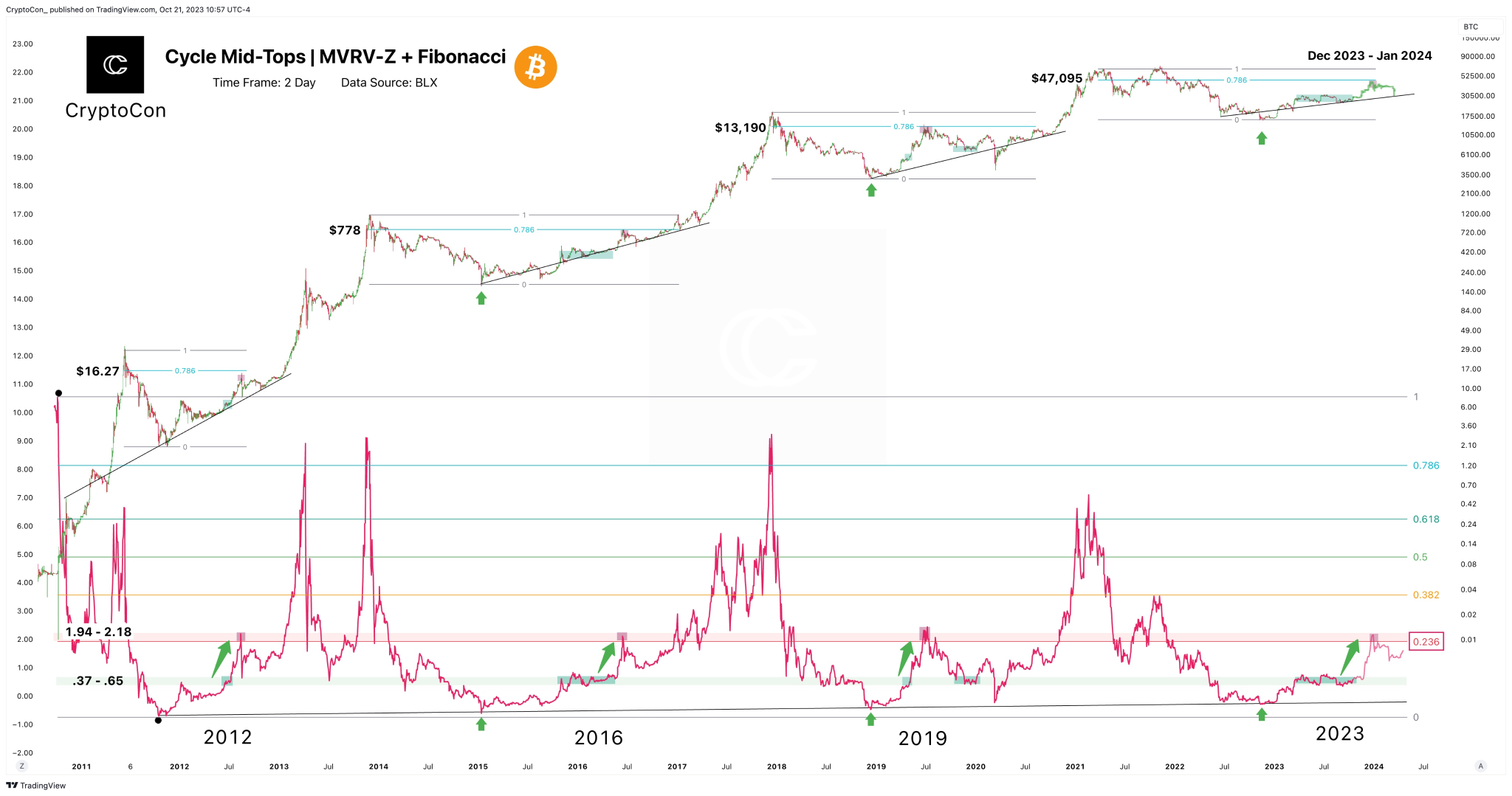 This Bitcoin Indicator Reveals "Facts" About BTC's Price Direction in ...