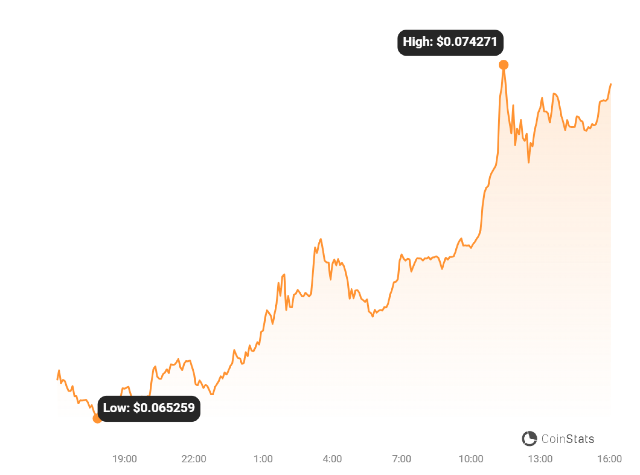 Kaspa Hits New All-Time High Again, KAS Looks 'Unstoppable' - Report ...