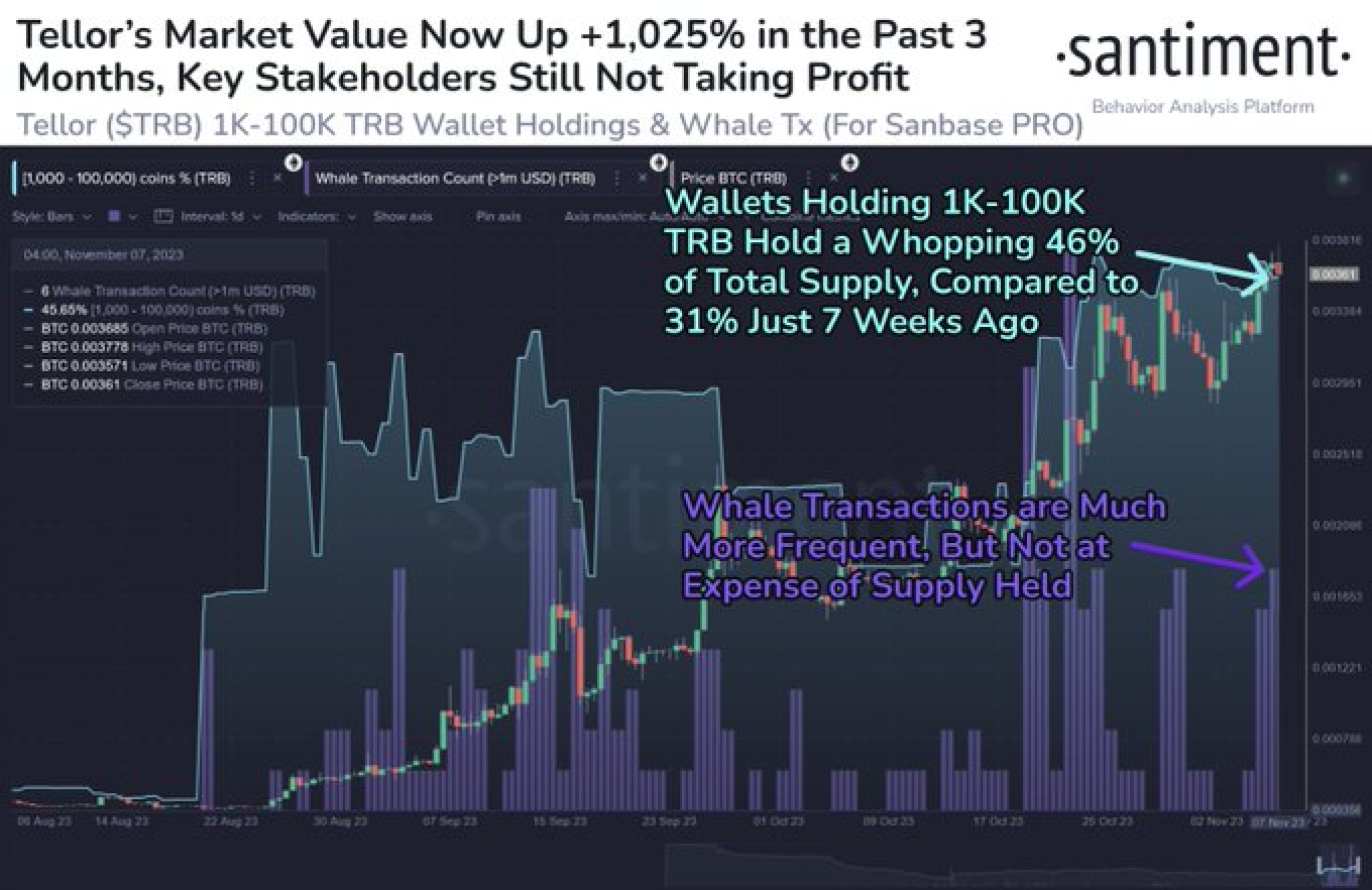 How Did Tellor (TRB) Explode 1000% and Continue to be a 'Force' in ...
