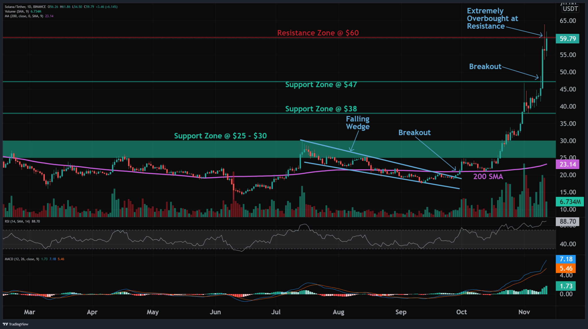 Overbought Solana (SOL) At Risk of Pullback After 172% Monthly ...