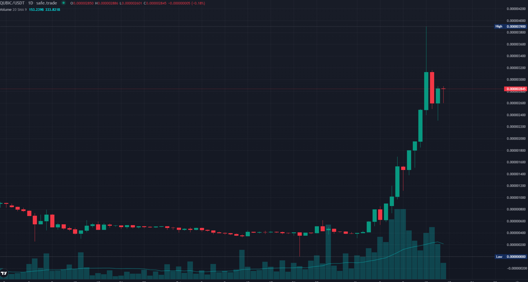 Why QUBIC's 10,000% Explosion Outperformed Even Solana's Meteoric Rise ...