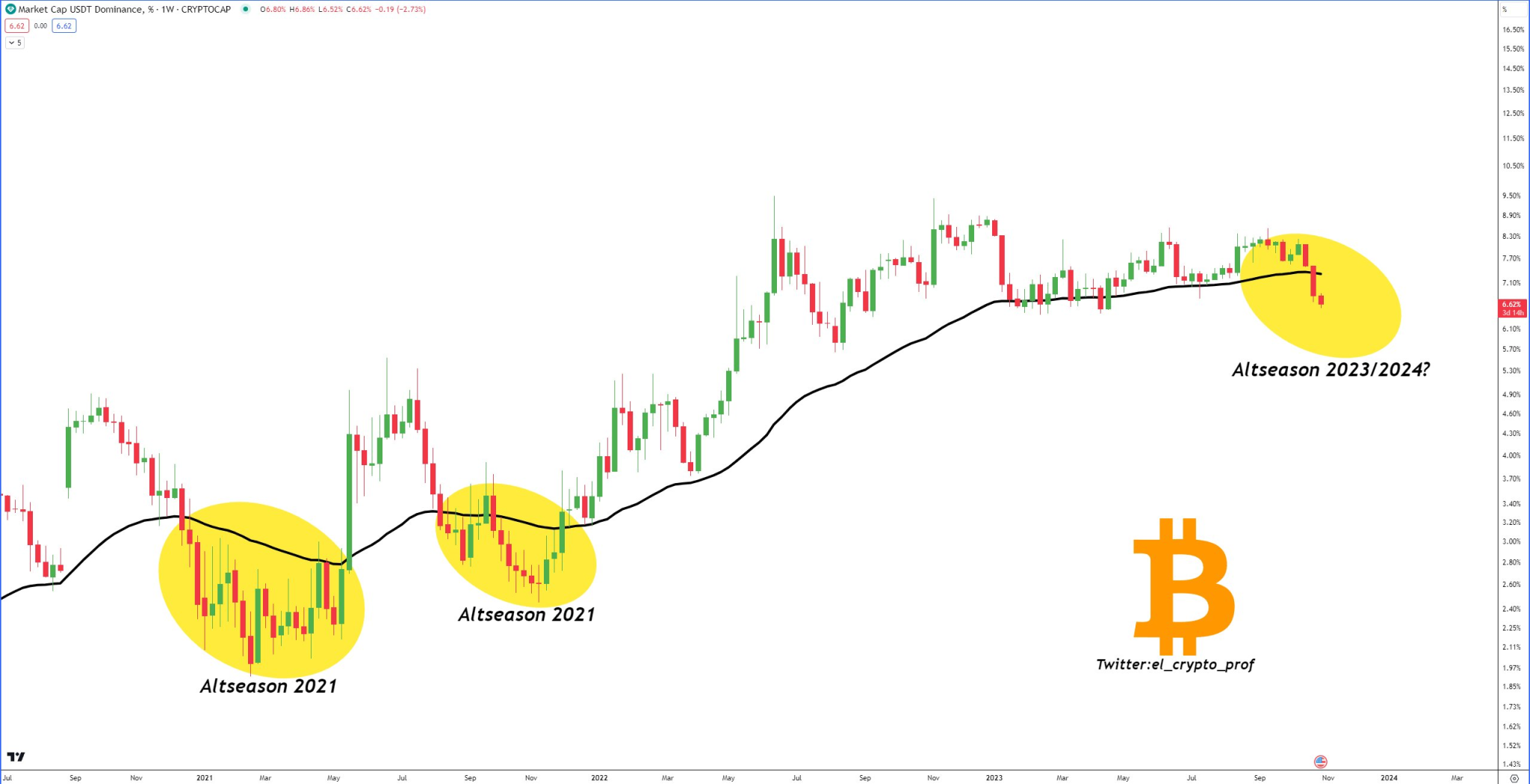 This Altcoin Season Signal is Flashing As it Did in 2021, But Why This ...