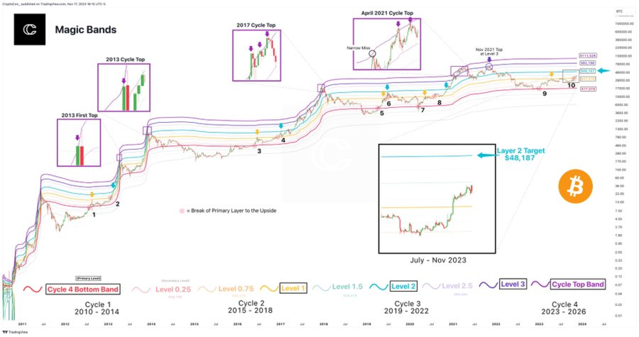 The Most Accurate Price Band for Bitcoin Shows BTC's Bull Surge Isn't Over, Reveals Target Price ...