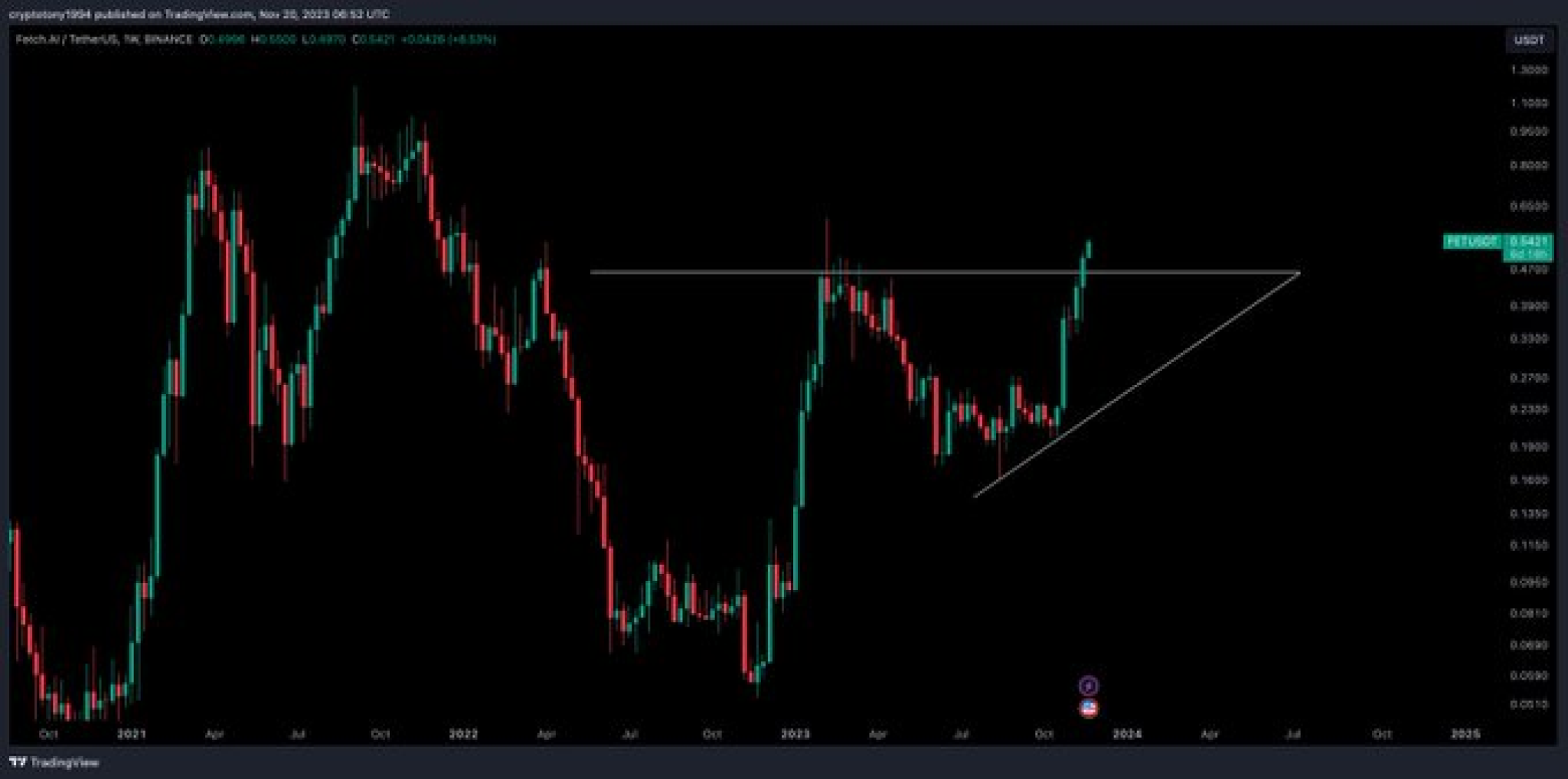 Fetch.ai Surges 17% Amidst OpenAI-Sam Altman Drama; FET Finds New ... Fetch.ai Surges 17% Amidst OpenAI-Sam Altman Drama; FET Finds New ...