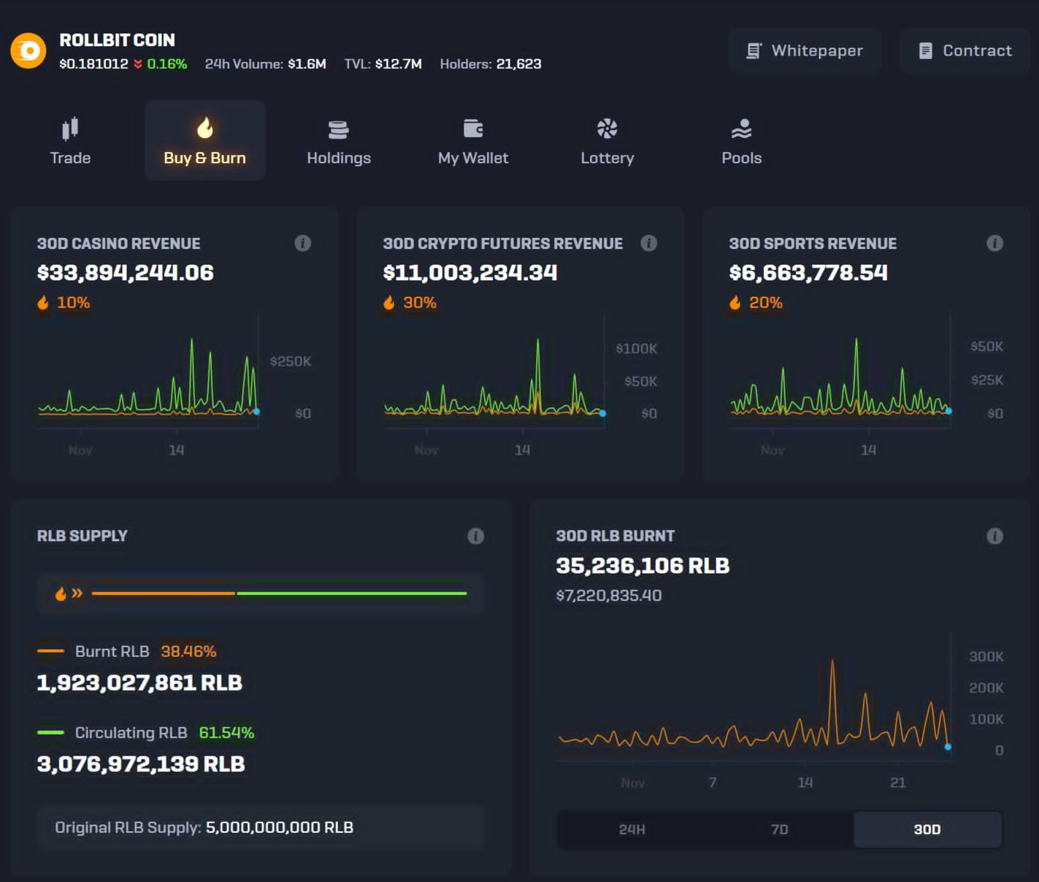 Is Rollbit Still Rolling? Analysis Points to Further Upside for RLB Token - CaptainAltcoin