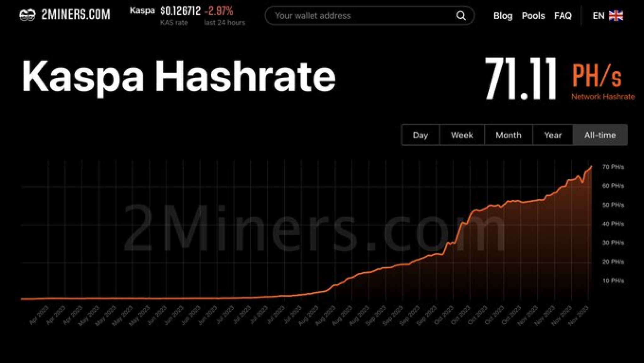 Kaspa Accumulates at $0.14, Analyst Suggests This Price Could Be the ...