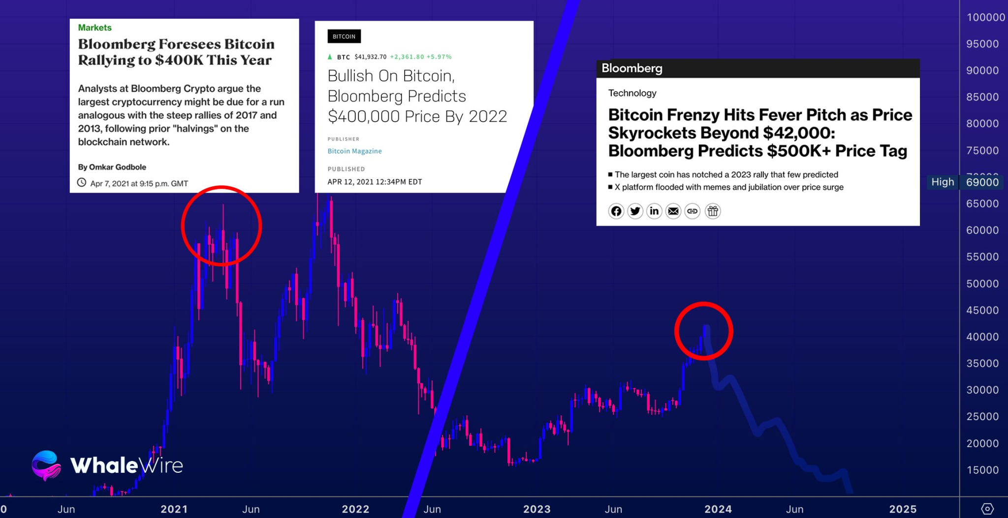 Bitcoin (BTC) Bubble or Bull Run? Interpreting the Mixed Crypto Market ...