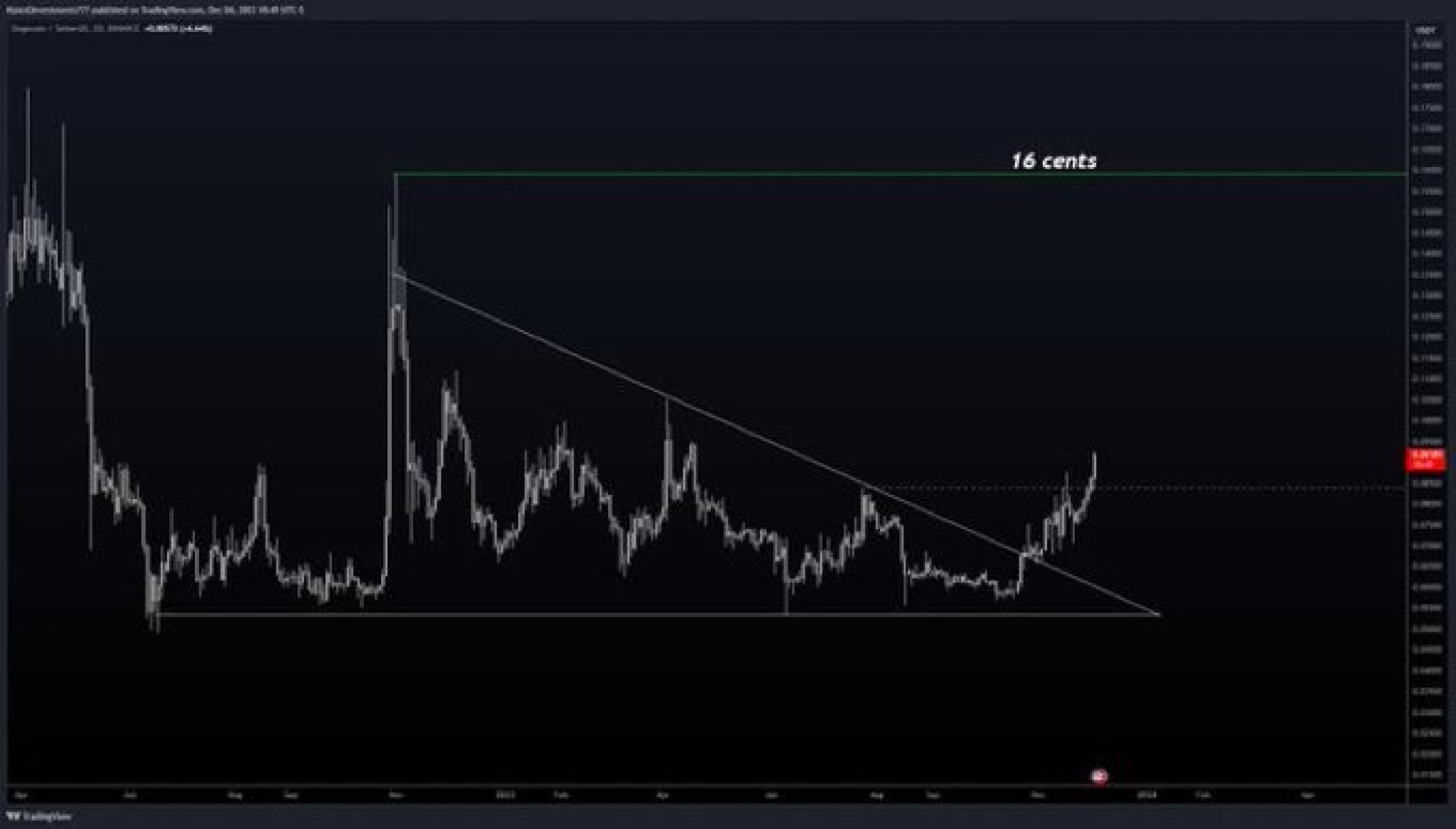 Dogecoin Surges 16% on Its Tenth Birthday; Analyst Predicts DOGE Can ...