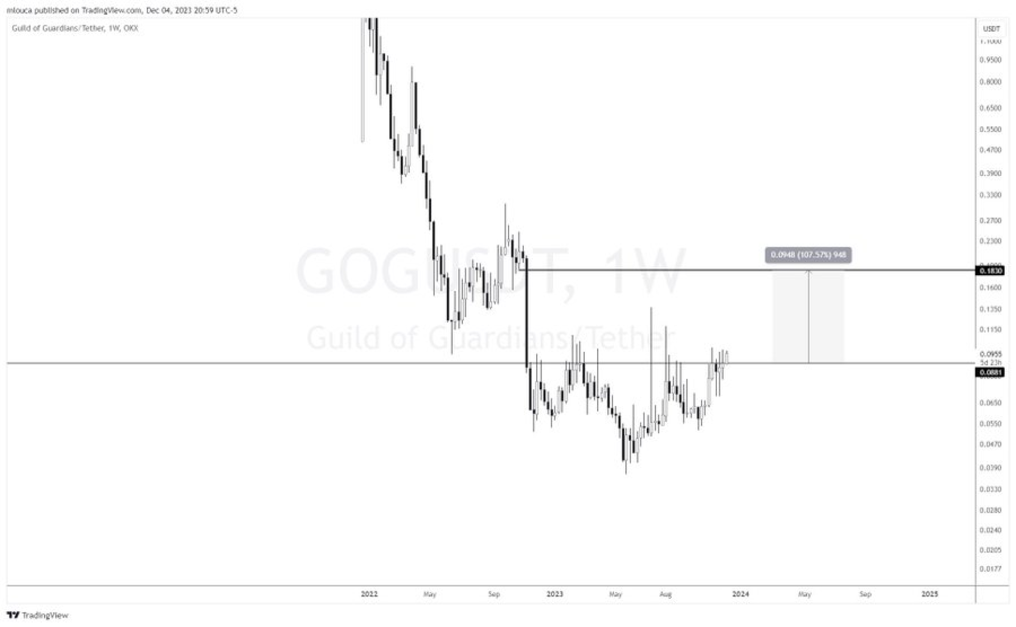 Why is Guild of Guardians’ GOG Pumping? Price Action and Fundamentals ...